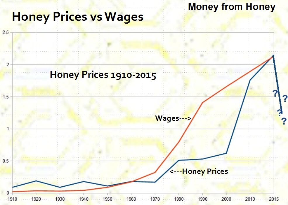 The Price of Honey | Bad Beekeeping Blog