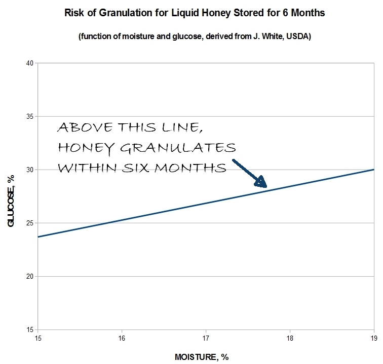 Why your honey gets hard | Bad Beekeeping Blog