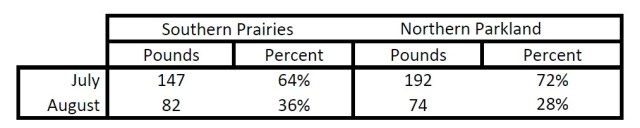 How to predict the honey flow | Bad Beekeeping Blog
